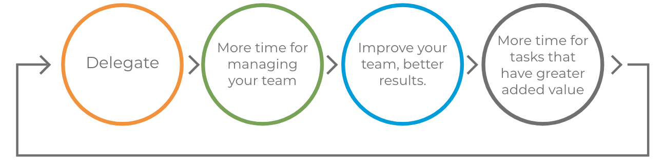 Effective Delegation Effective Delegation